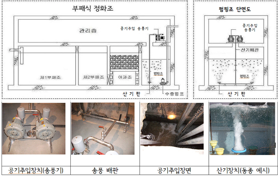 서울시 저비용 고효율 하수악취 저감장치 국내 최초 개발 네이버 블로그