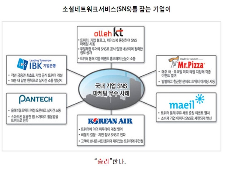 바이럴마케팅사례 소셜네트워크서비스sns마케팅사례 페이스북 트위터 이지데이 마이민트 파워트위터리안 네이버 블로그