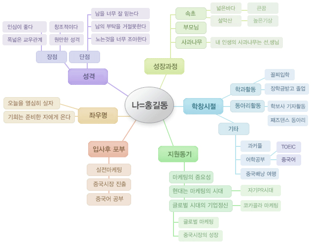 안양 컴퓨터학원 하이미디어컴퓨터학원 안양캠퍼스 자기소개서 작성 가이드 네이버 블로그