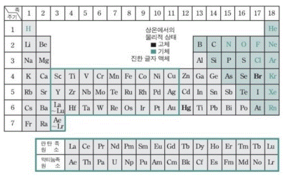 주기율표 공유결합 이온결합 전해질을 배우기전 기초쌓기 네이버 블로그