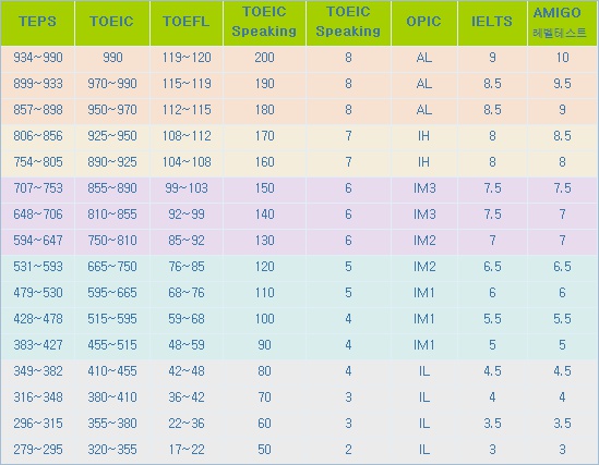 [신촌오픽/오픽OPIC등급안내] 오픽OPIC/토익/토플/텝스/IELTS/토익스피킹 점수 환산표 : 네이버 블로그