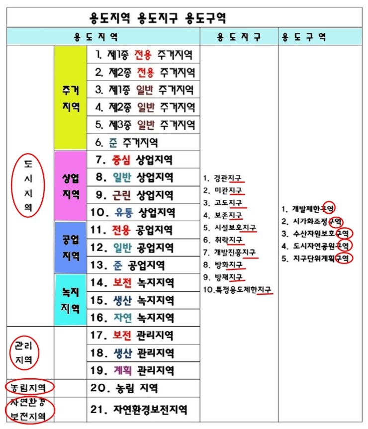 공유 토지의 비밀 용도지역 용도지구 용도구역의 종류 차이 건폐율과 용적율 네이버 블로그