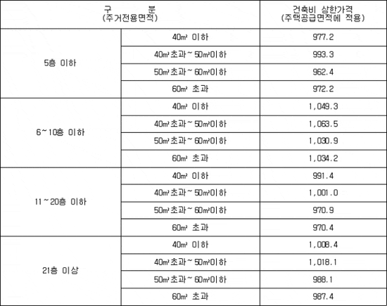 그리움 2014년 공공건설임대주택 표준건축비 네이버 블로그