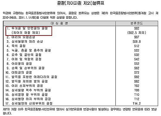 골절진단비 5대골절 진단비 깁스치료비 보장 알아볼까요 네이버 블로그