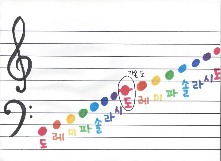 높은음자리표 낮은음자리표 구분 네이버 블로그