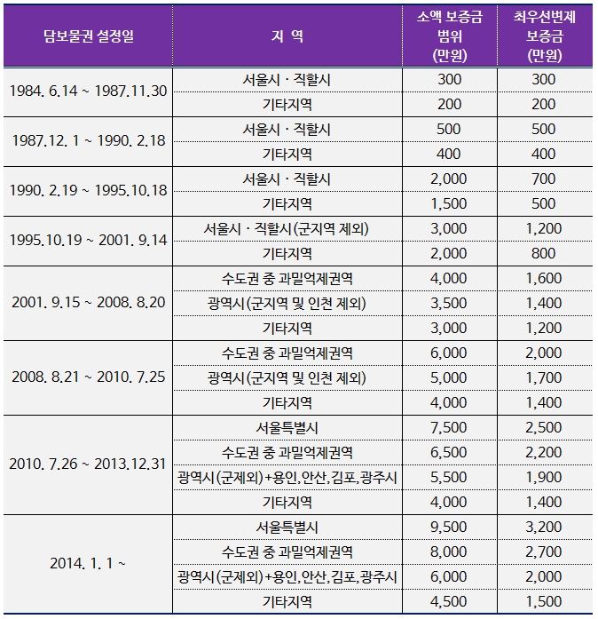 쉽게 이해되는 주택임대차보호법대항력우선변제권확정일자임대차존속기간최우선변제권임차권등기명령 네이버 블로그