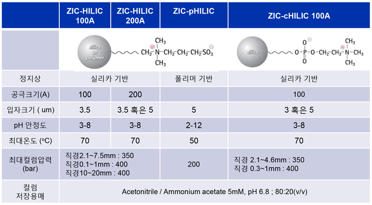 MERCK / 머크 ZIC-HILIC 컬럼 특징 및 사용법 정리 : 네이버 블로그