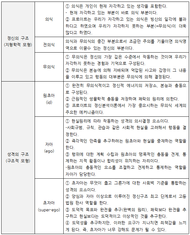 정신분석이론 지그문트 프로이트 네이버 블로그
