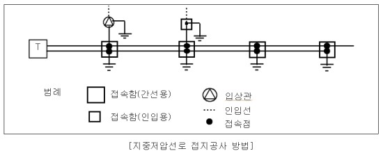 한전맨홀 지중저압접속함 네이버 블로그