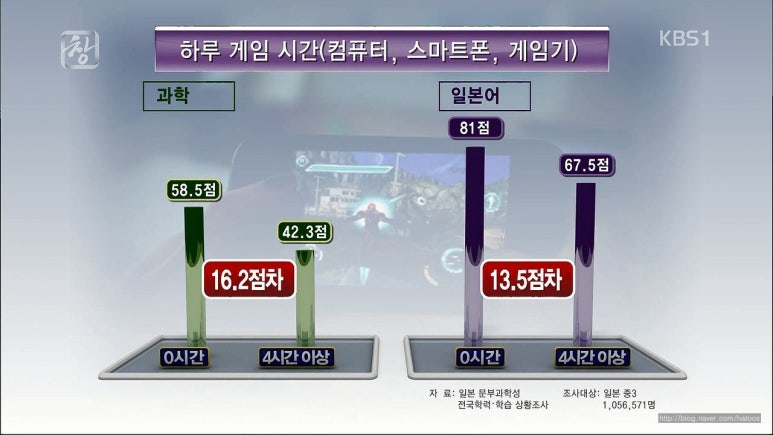 스마트폰 사용시간과 성적과의 관계 은평구 수학학원 강의하는아이들 네이버 블로그