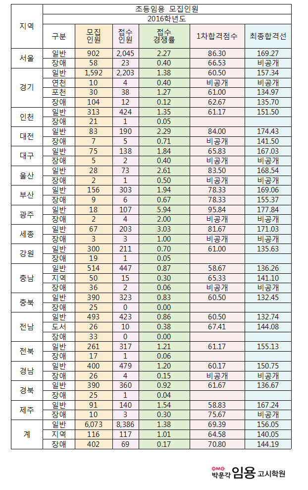 2016학년도 초등임용고시 최종합격선을 알려드립니다 네이버 블로그