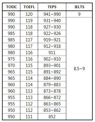 공인영어점수 환산표_TOEIC/TOEFL/TEPS/IELTS : 네이버 블로그