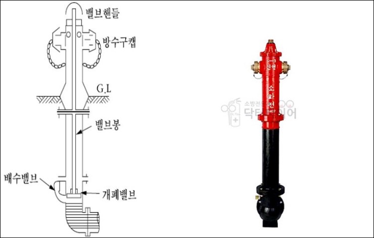 소화용수를 공급하여 화재진압에 도움을 주는 소화전 지상식소화전옥외소화전에 대해 간단히 알아보자 By닥터파이어 네이버 블로그