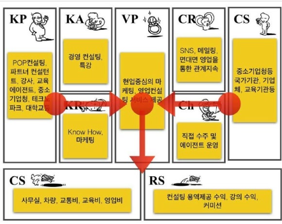 비즈니스모델캔버스 좋은 사업이란 네이버 블로그