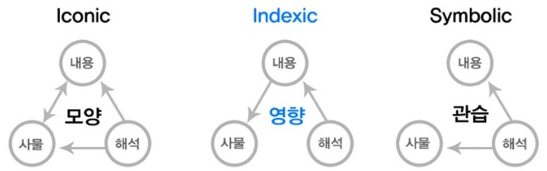 퍼스의 기호 분류 도상기호 지표기호 상징기호 네이버 블로그