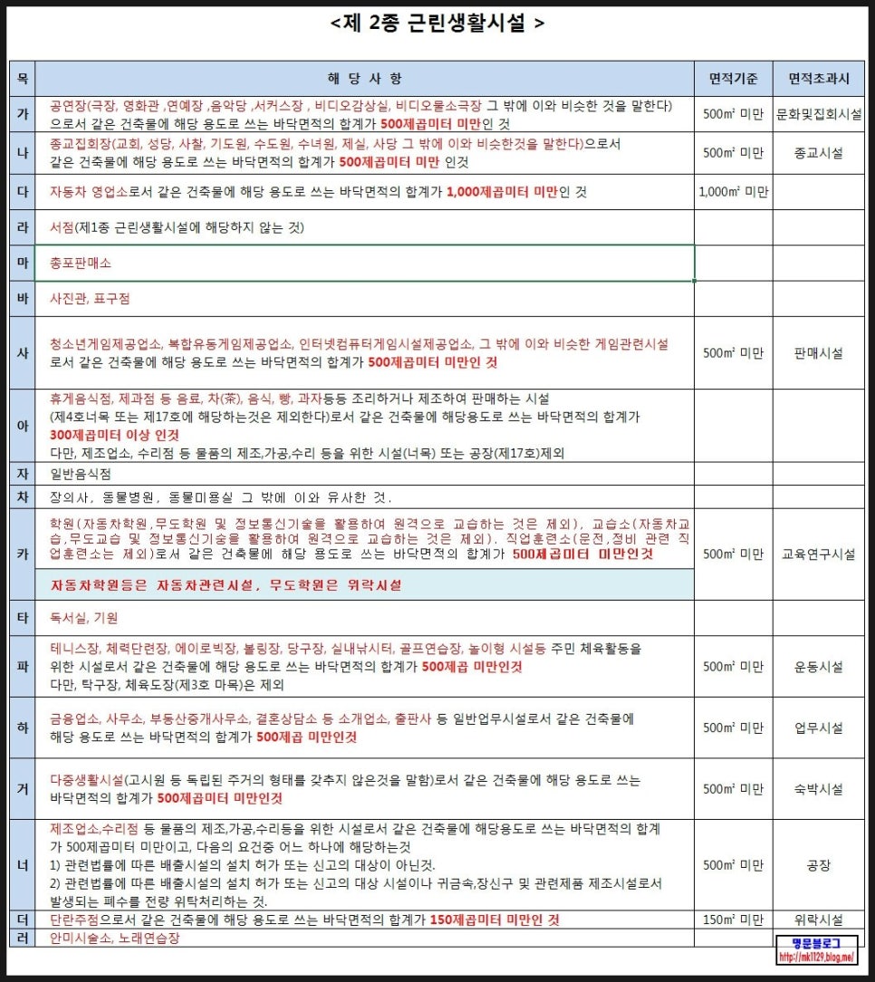 1종 2종 근린생활시설 및 용도변경 기재사항변경 네이버 블로그