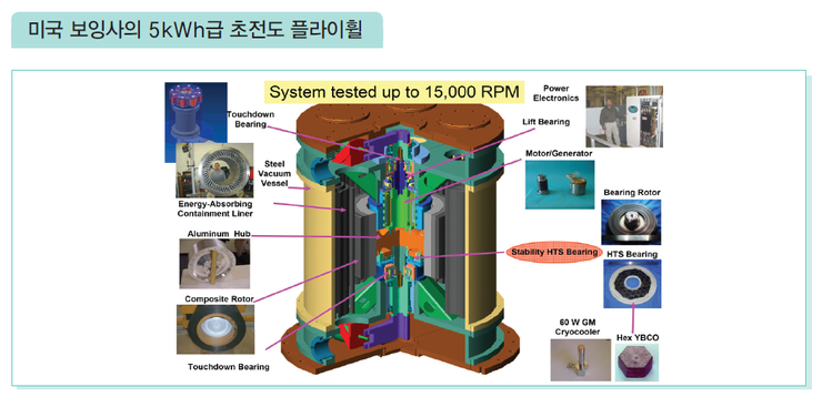 단주기 플라이 휠 시스템과 장주기 에너지 저장 시스템 그린에너지 전략 로드맵 2011 에너지 저장 장치ess 012