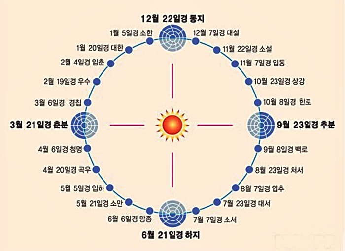 사주는 음력으로 보는가 양력으로 보는가 사주를 보는 기준 음력 양력 24 절기 네이버 블로그