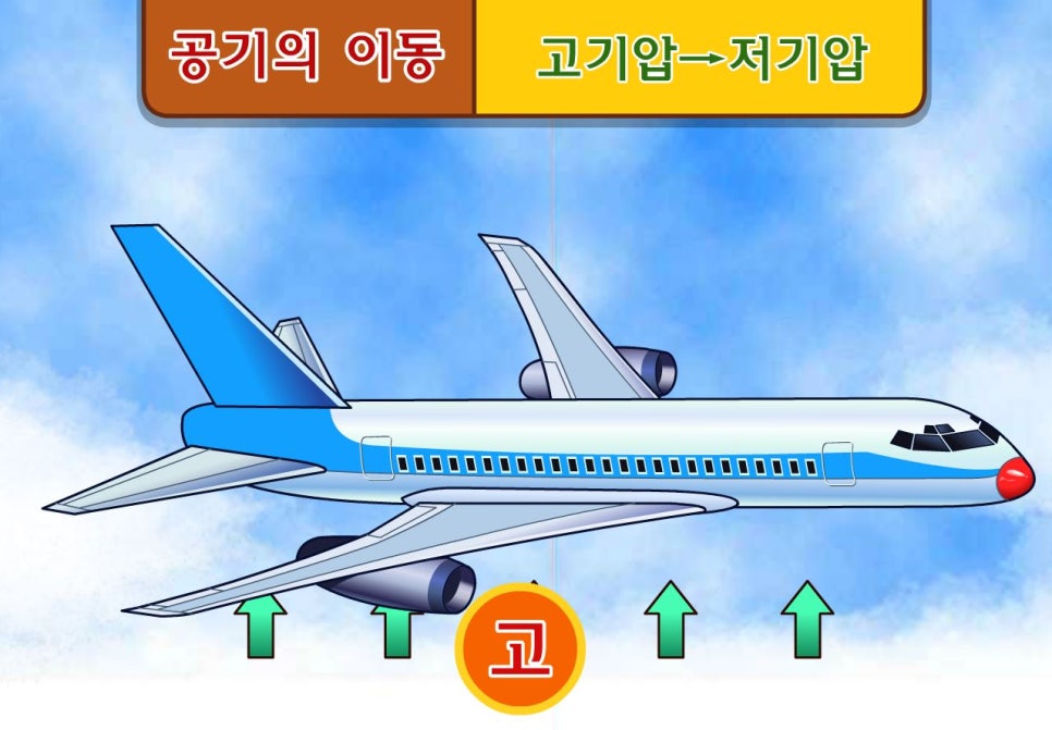 비행기를 띄우는 양력과 비행기 날개 구조의 상관관계를 알아보자 영상 네이버 블로그
