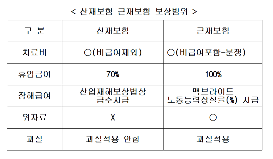 산재보험결정 후 근재보험 청구하기 보험급여지급확인원 근재보험증권 노동능력상실맥브라이드후유장해 네이버 블로그