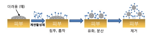 계면활성제란 비누의 원리 천연비누 네이버 블로그