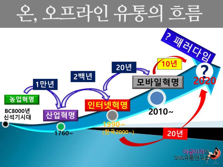 유통이란 종류와 흐름의 특징 네이버 블로그
