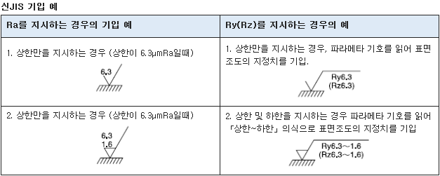 표면거칠기 (표면조도) 기본 정리 : 네이버 블로그
