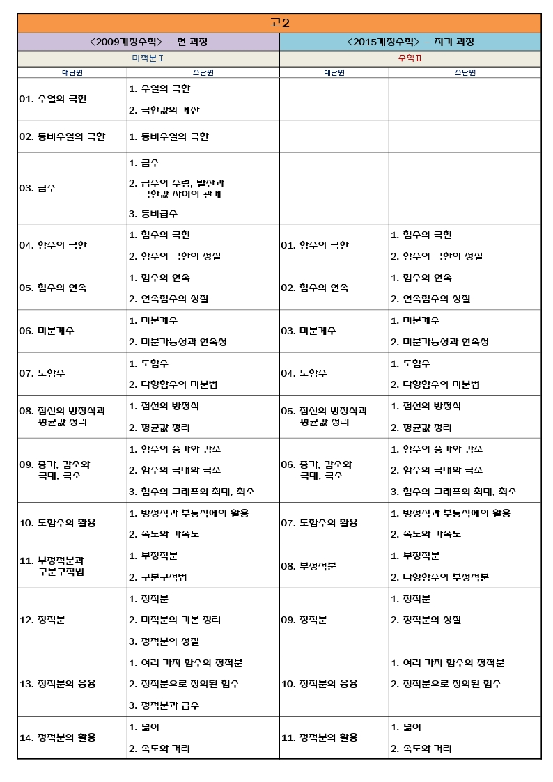2015개정교육과정 수학 목차 비교 네이버 블로그