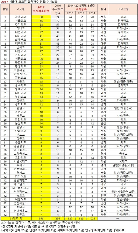 2017 서울대 합격자 전국 고교순위 네이버 블로그