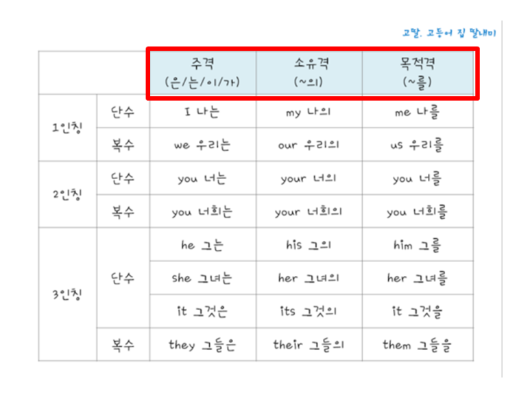 고딸영어 관계대명사 정리 1 주격 소유격 목적격 관계대명사 네이버 블로그