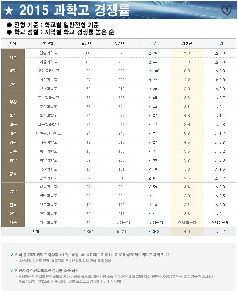 과학고 준비 순위 과고 경쟁률 정보입니다 네이버 블로그