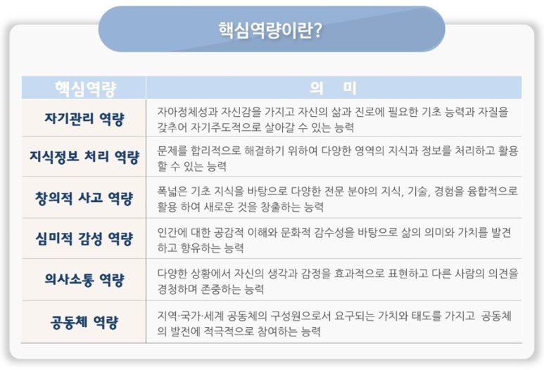2015 개정 교육과정의 추구하는 인간상 네이버 블로그