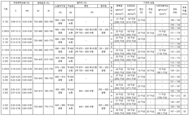 탄소강 규격 : SM45C, S45C 화학성분/기계적 성질 등 : 네이버 블로그