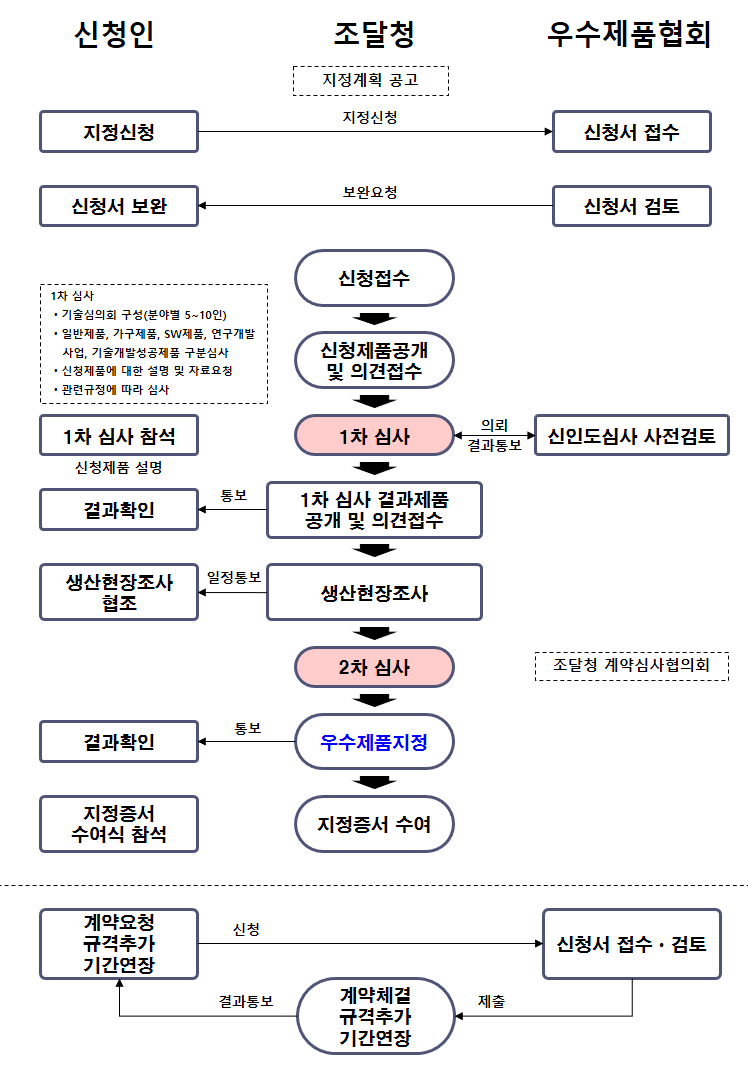 조달 우수제품 지정제도 2편 조달 우수제품우수조달물품 지정절차 네이버 블로그