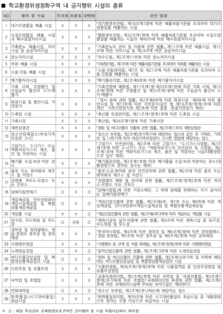 교육환경보호구역과 구역 내에서 해제를 위한 심의신청 네이버 블로그