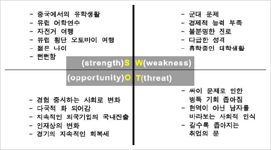 글 Swot분석을 이용한 자기소개서 Ppt작성 Part1 네이버 블로그
