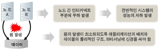 linuxism :: RAC 개요