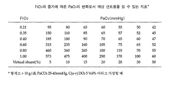 폐포-동맥혈액의 산소분압 차이 : 네이버 블로그