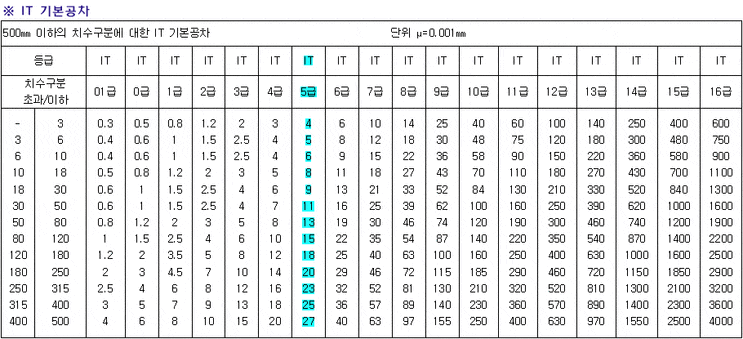 끼워맞춤, 공차 정리 : 네이버 블로그