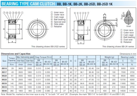 클러치베어링 BB25-2K 쓰바키 TSUBAKI CAM CLUTCH : 네이버 블로그