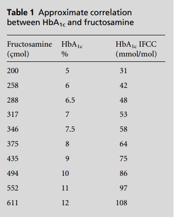 Fructosamine To Hba1c Conversion Chart - vrogue.co