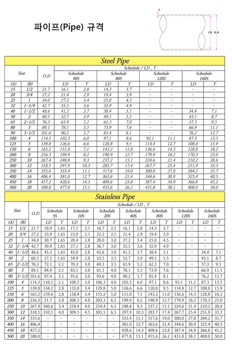 파이프 규격, pipe 규격, 파이프 규격표 : 네이버 블로그