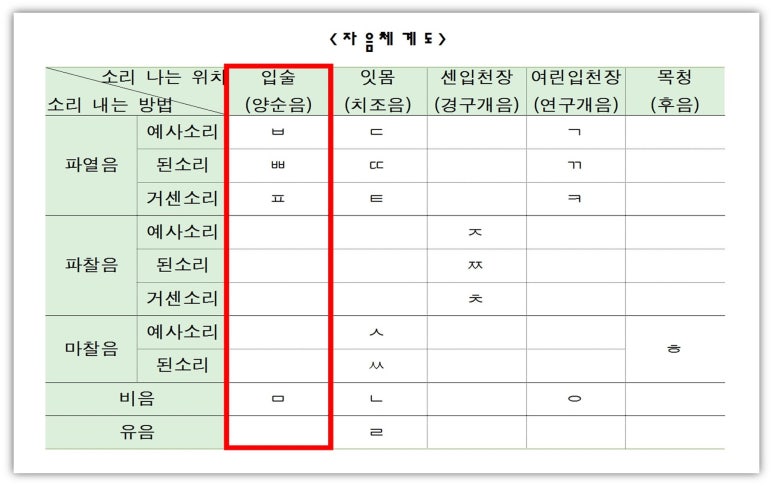 [국어의 음운] 자음과모음 체계표 2탄(자음표 쉽게 외우는 법 - 입술소리, 양순음) : 네이버 블로그