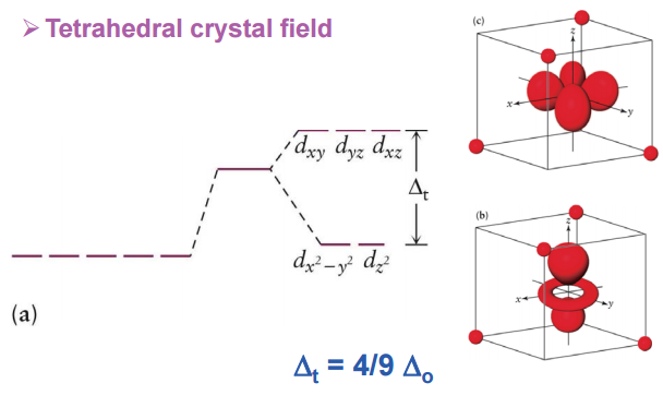 [대학교 일반화학2]결정장이론(Crystal Field Theory) -Part 1 : 네이버 블로그