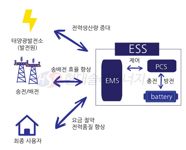[ESS-에너지저장장치] 필수 요소 PCS(전력변환장치) 란 ? : 네이버 블로그