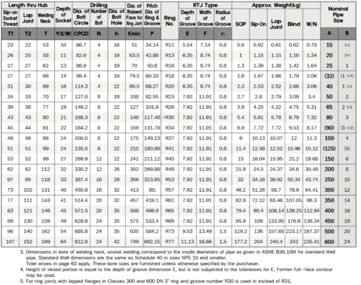ANSI 300 파운드 (ASME 300# Flanges) 후렌지 : 네이버 블로그