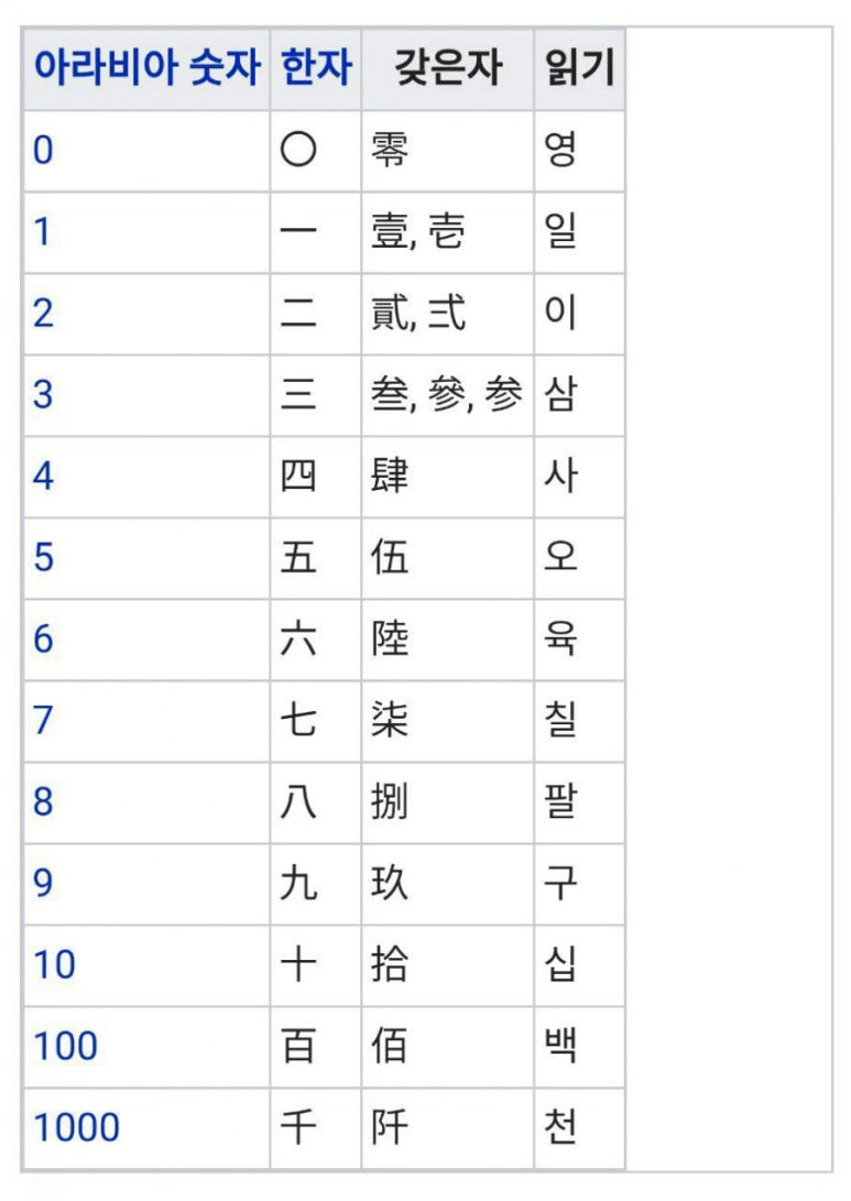 계약서 작성에 사용하는 숫자 한자 표기법 : 네이버 블로그