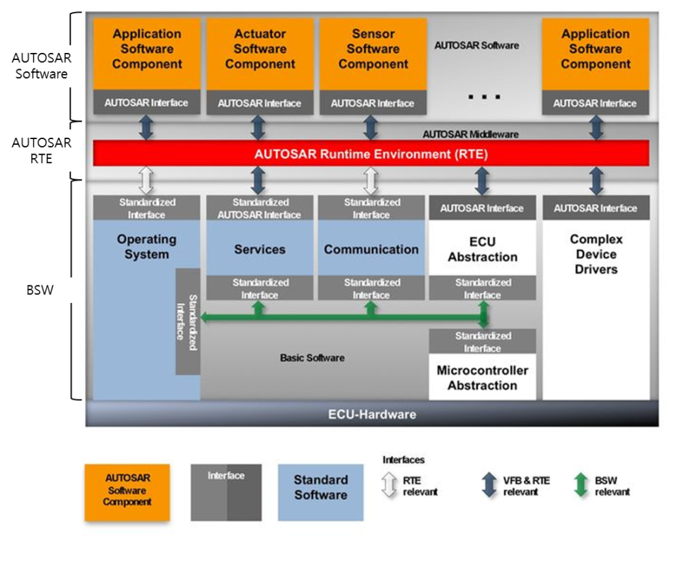 자동차 임베디드 SW 표준 아키텍쳐, AUTOSAR 소개 : 네이버 블로그