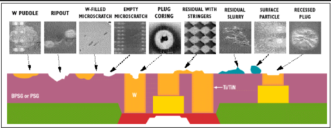 CMP(3) Slurry, Oxide slurry, Metal slurry, Tugsten Slurry, RR ...