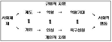 교육행정- 3.행정이론 : 네이버 블로그